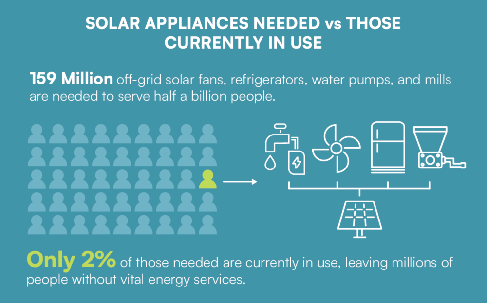 Innovative Off-Grid Solar Appliances Can Help Bridge the Energy Access ...